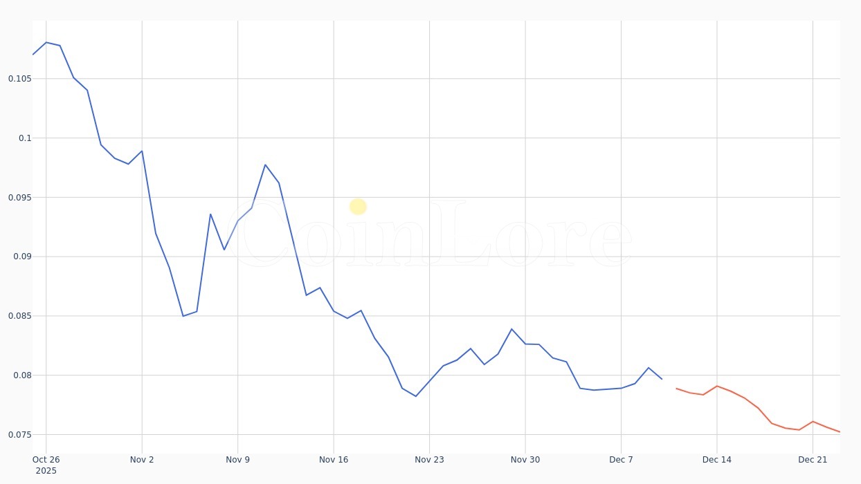 MiL.k short-term price prediction