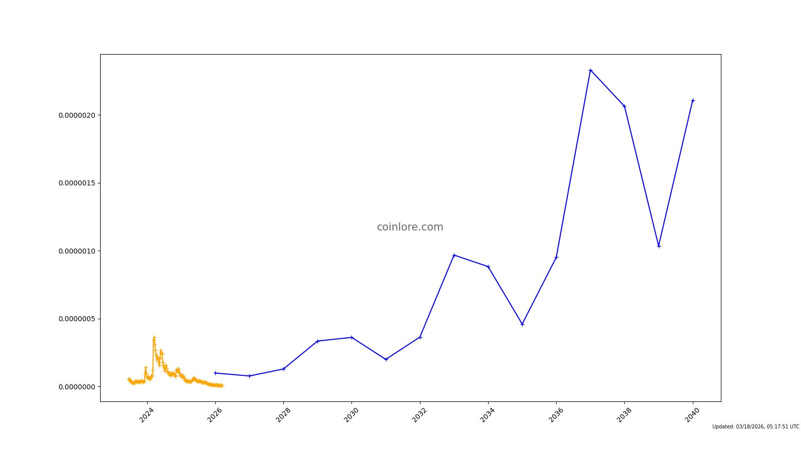 Milady Meme Coin долгосрочные прогноз курса