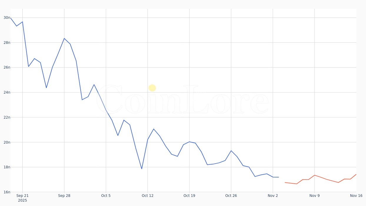 Milady Meme Coin краткосрочный прогноз курса