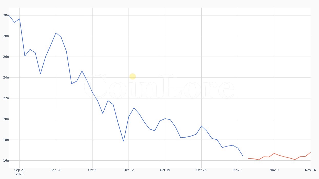 Milady Meme Coin kurzfristige Kurs prognose
