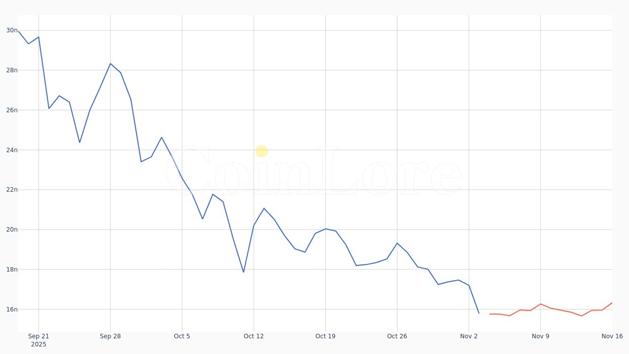 Milady Meme Coin short-term price prediction