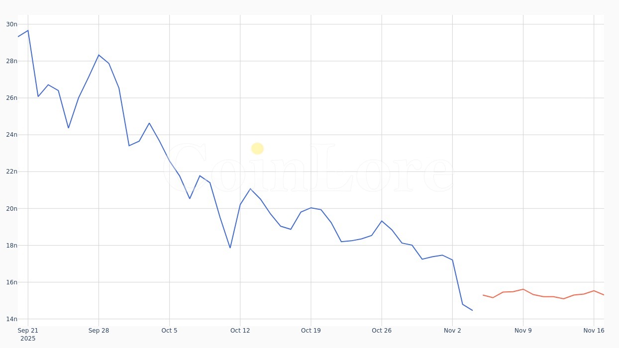 Milady Meme Coin short-term price prediction