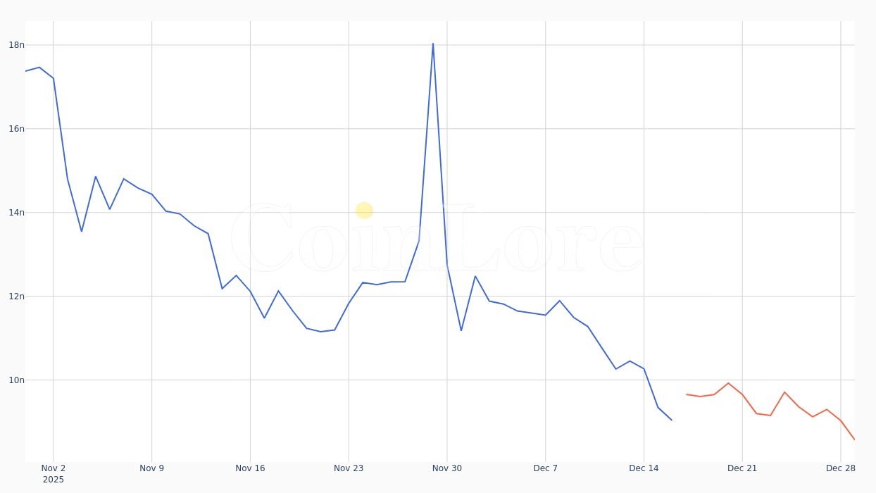 Milady Meme Coin краткосрочный прогноз курса