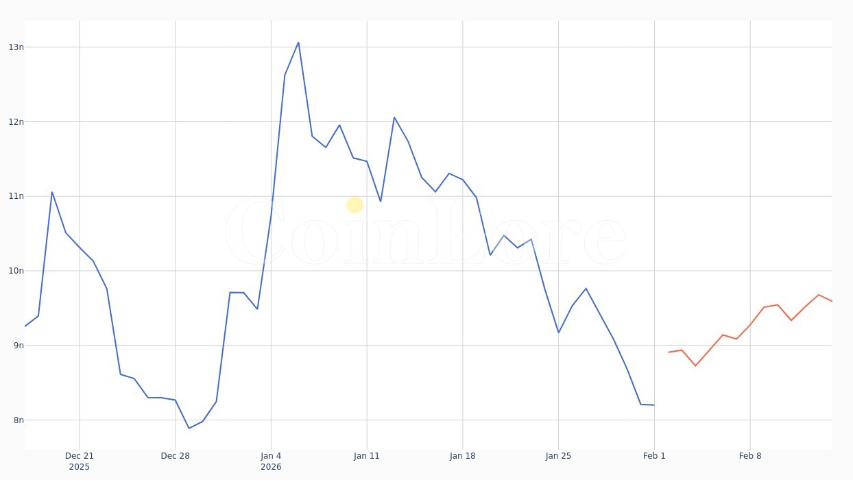 Milady Meme Coin краткосрочный прогноз курса