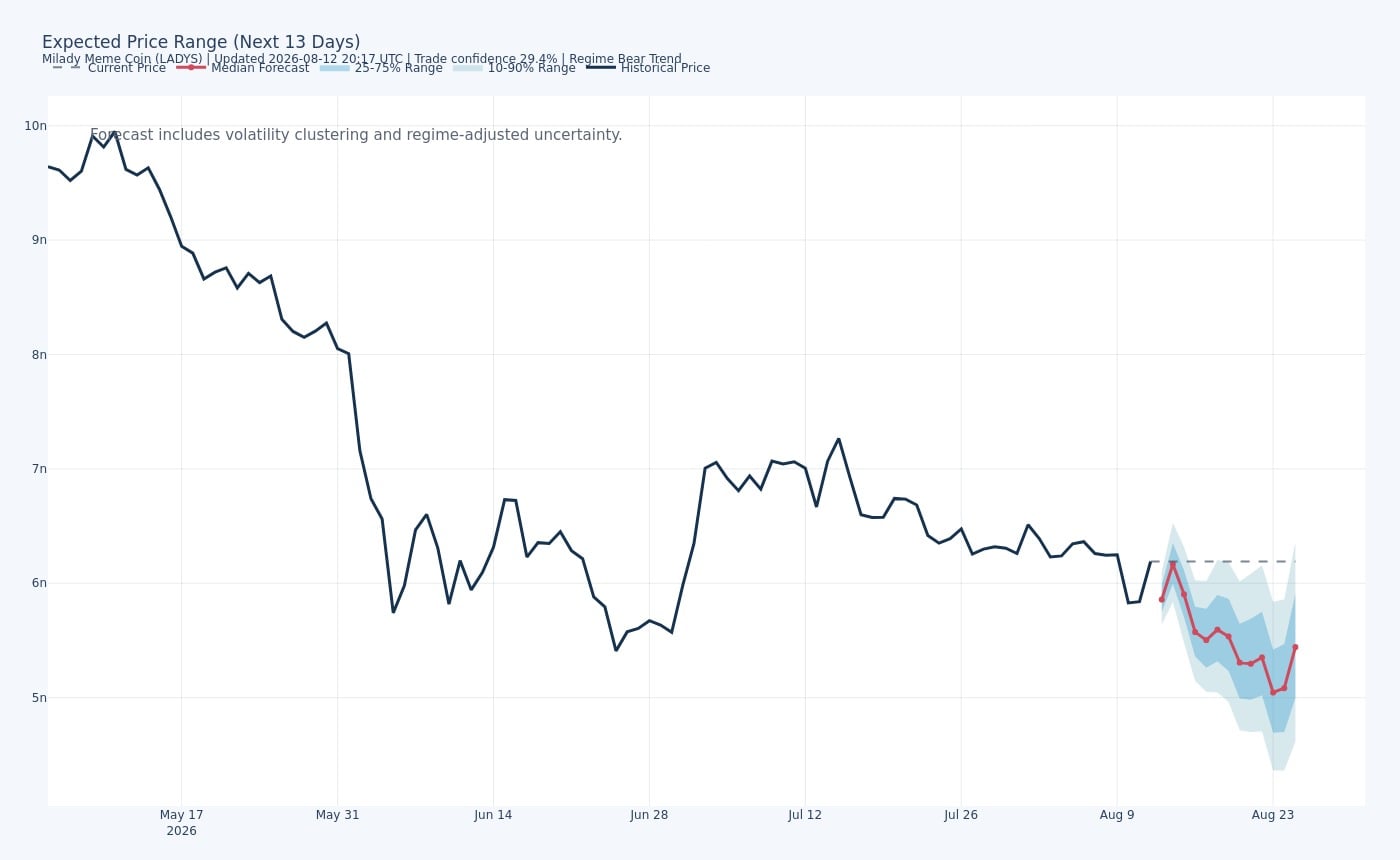 Milady Meme Coin price forecast next 13 days with confidence range and prediction bands