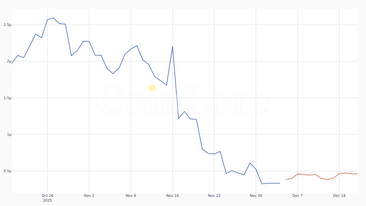 Milady Wif Hat short-term price prediction