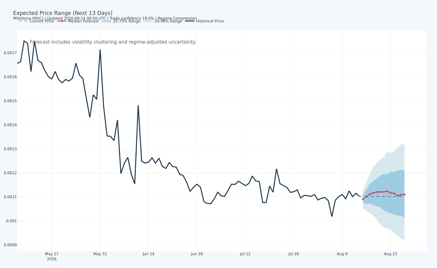 MileVerse price forecast next 13 days with confidence range and prediction bands