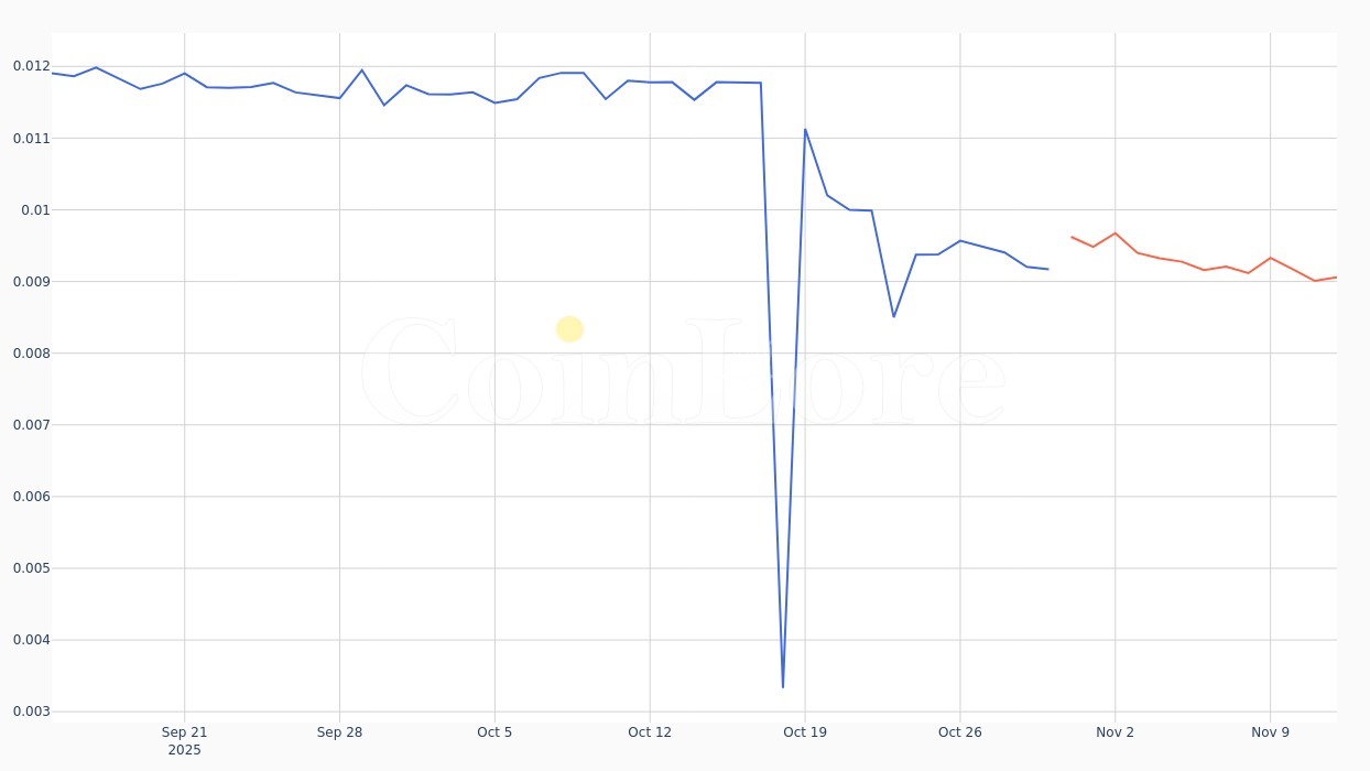 LoungeM short-term price prediction