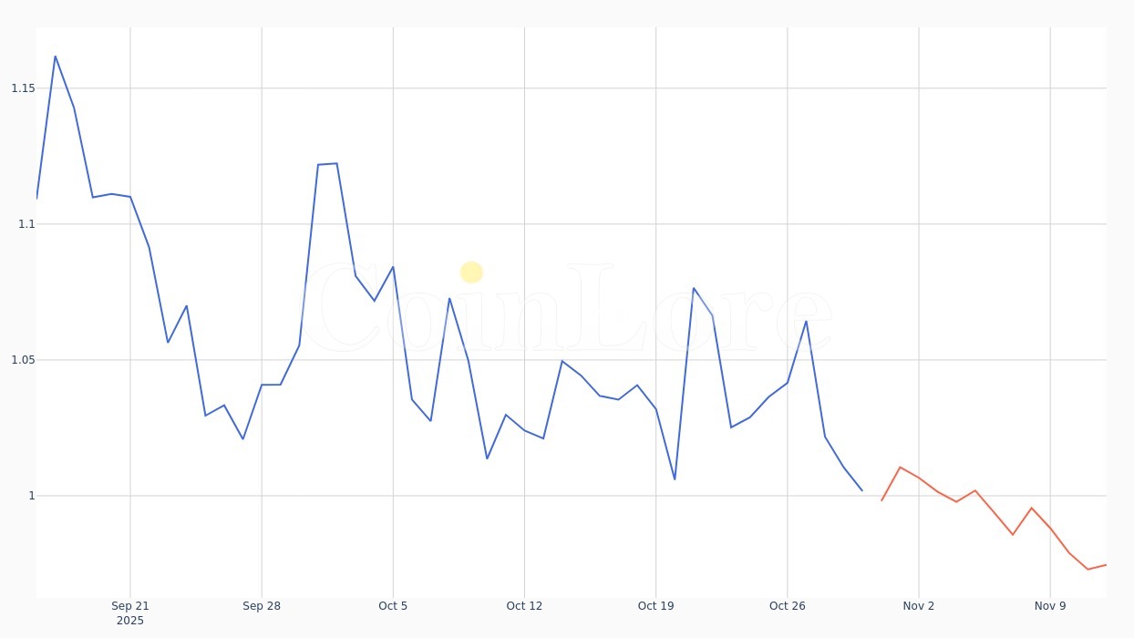 Million kurzfristige Kurs prognose
