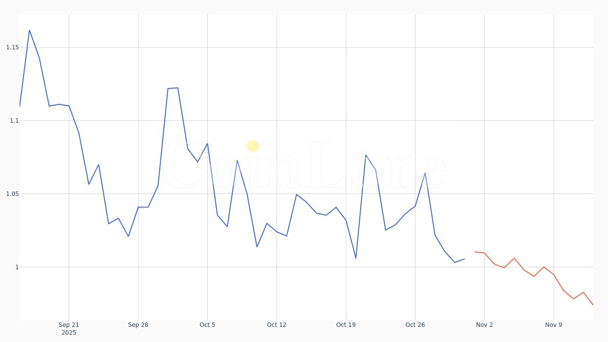 Predicción del precio a corto plazo de Million