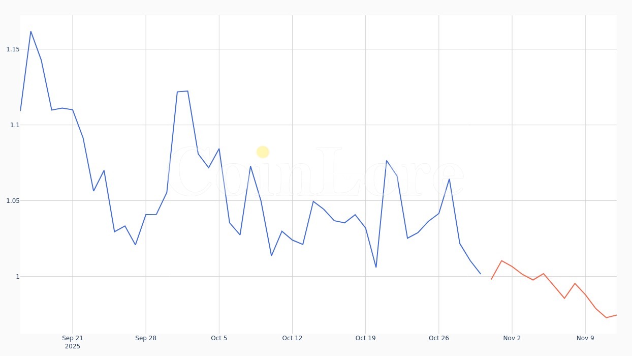 Predicción del precio a corto plazo de Million