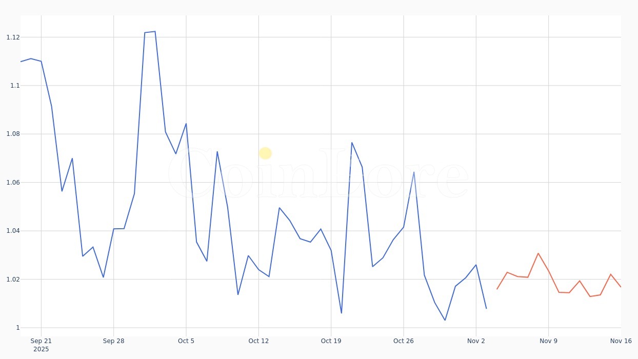 Million краткосрочный прогноз курса