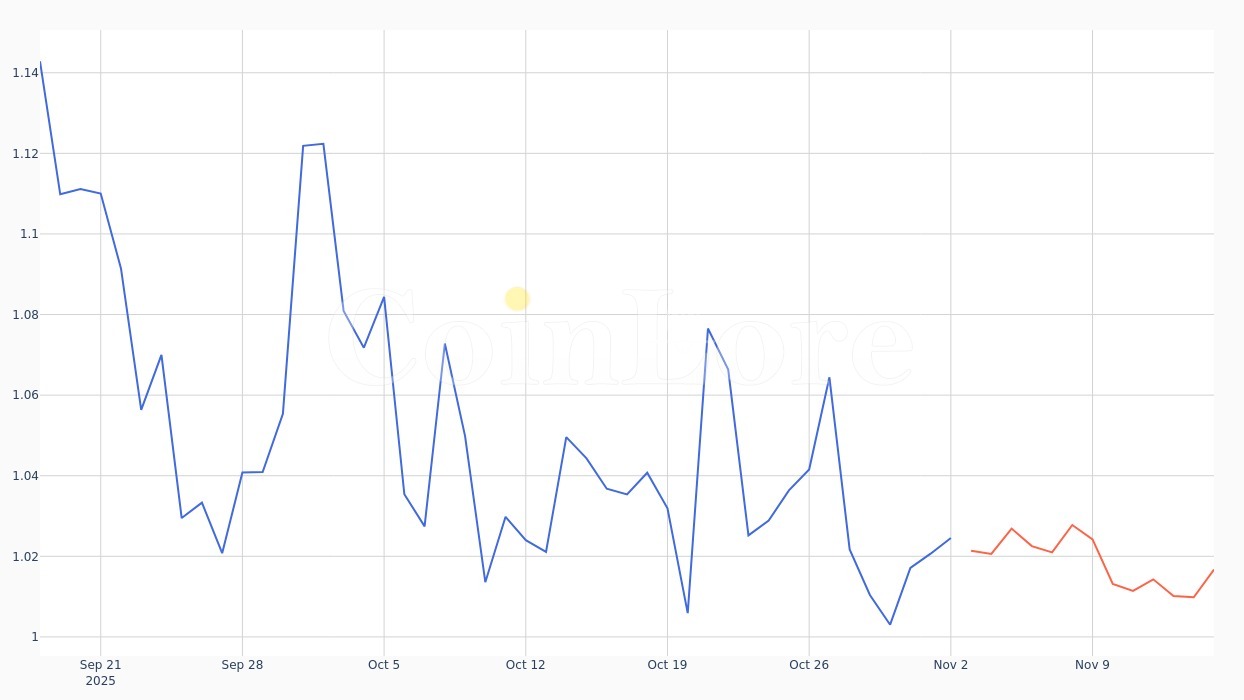 Million краткосрочный прогноз курса