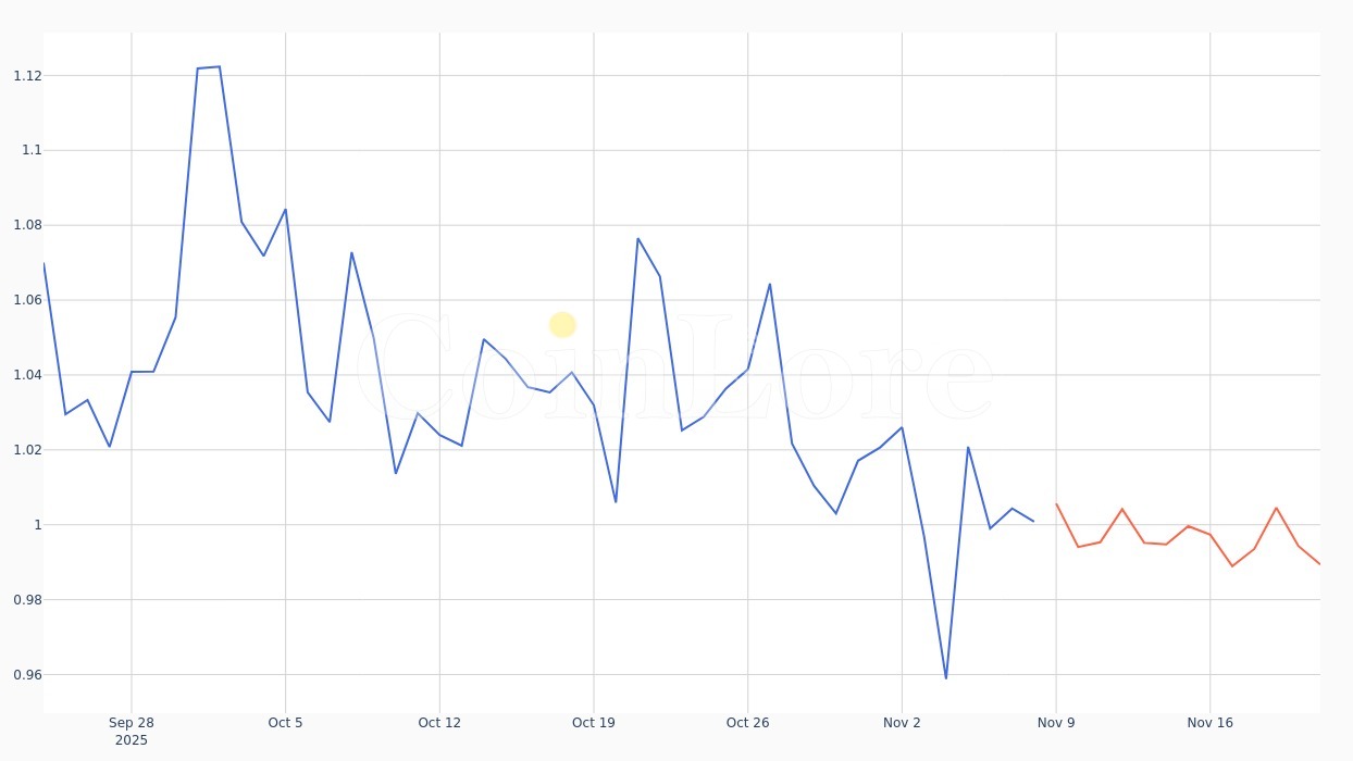 Million short-term price prediction