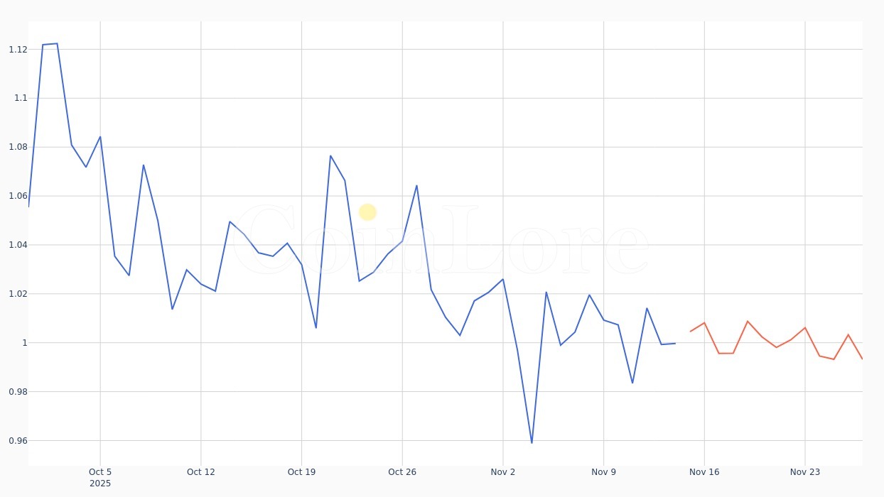 Million short-term price prediction