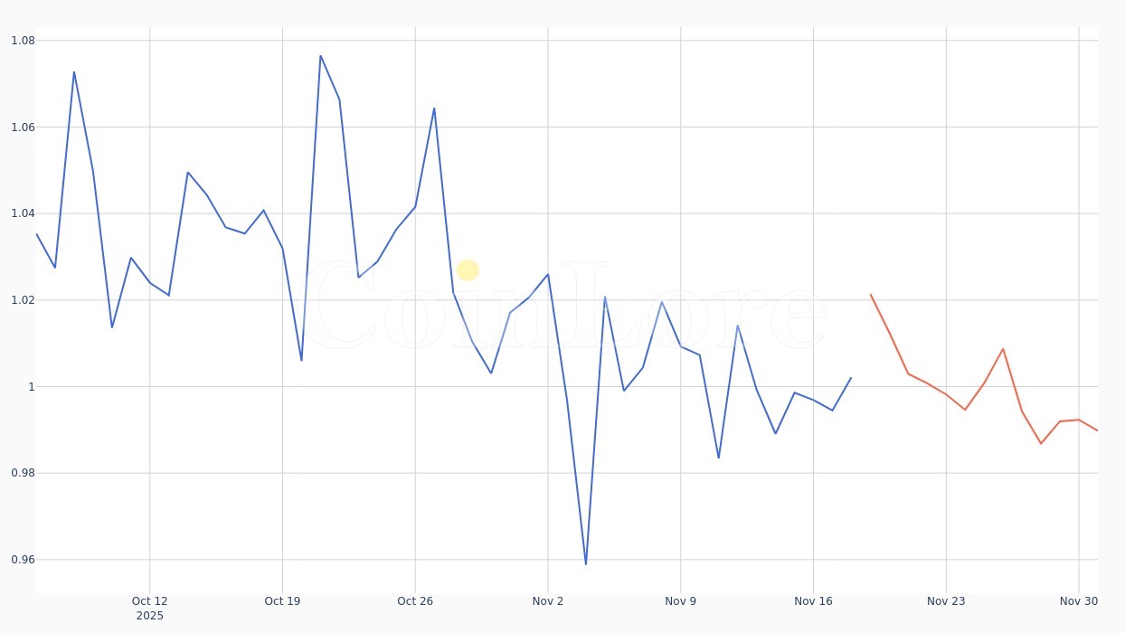 Million short-term price prediction