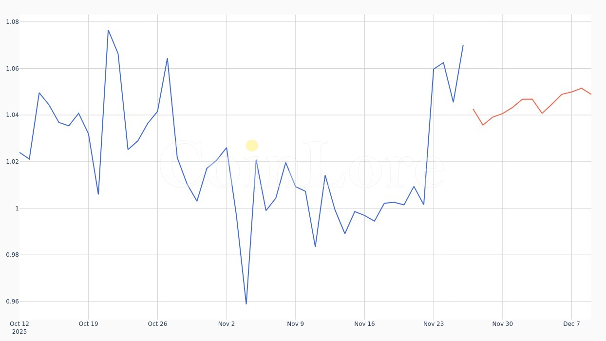 Million short-term price prediction