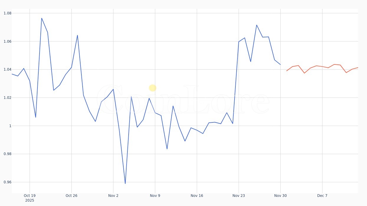 Million short-term price prediction