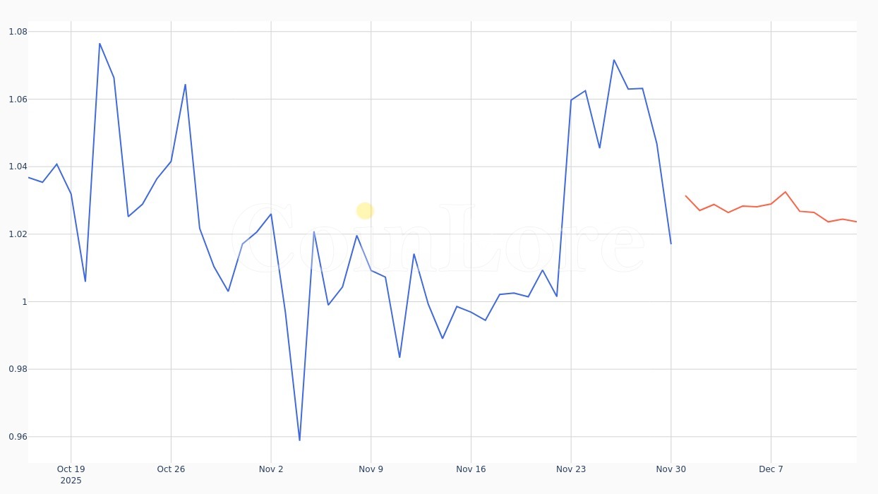 Million short-term price prediction