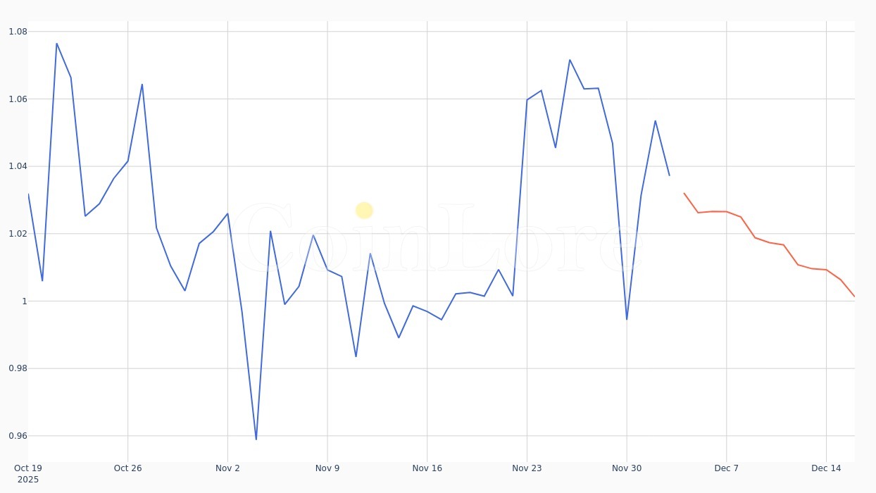 Million short-term price prediction