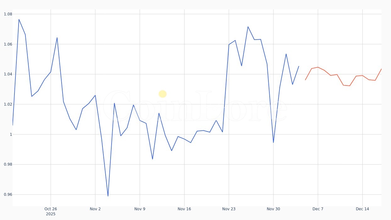 Million short-term price prediction