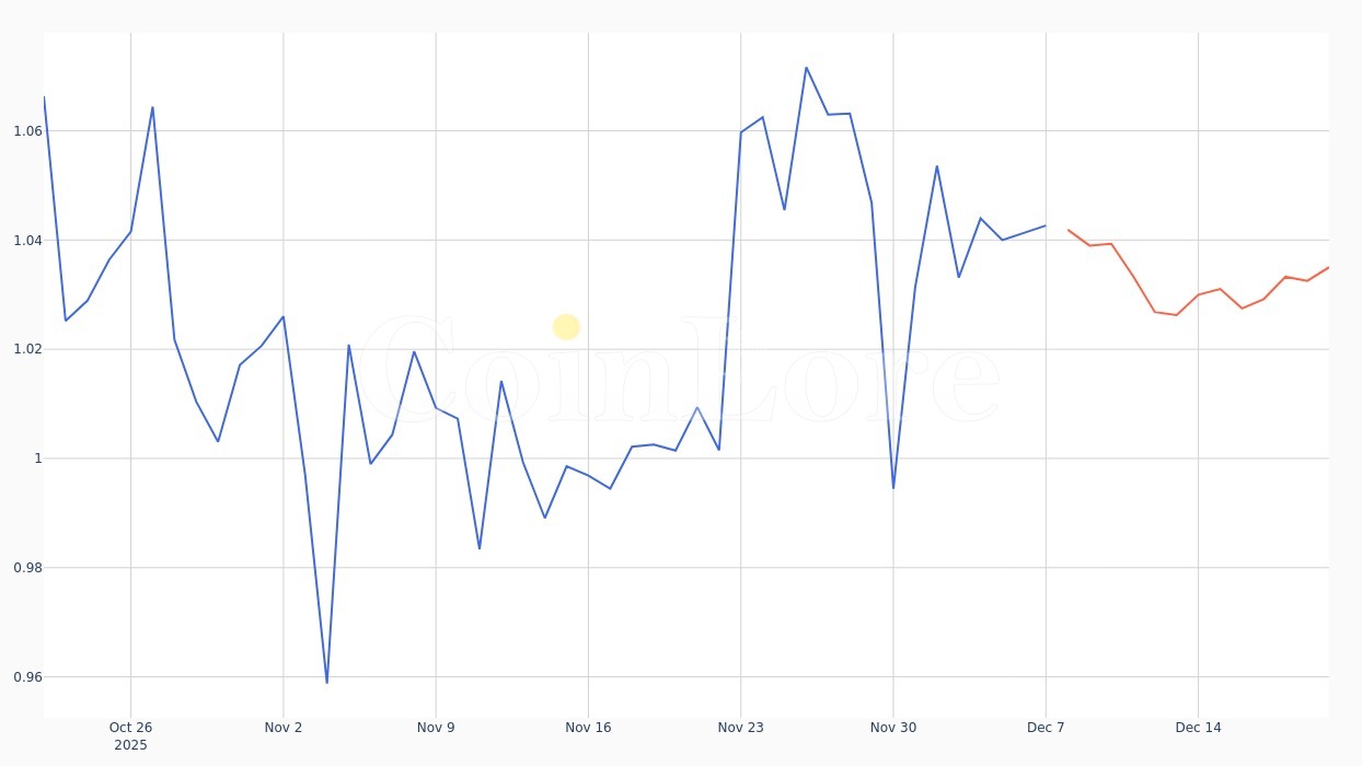 Million short-term price prediction