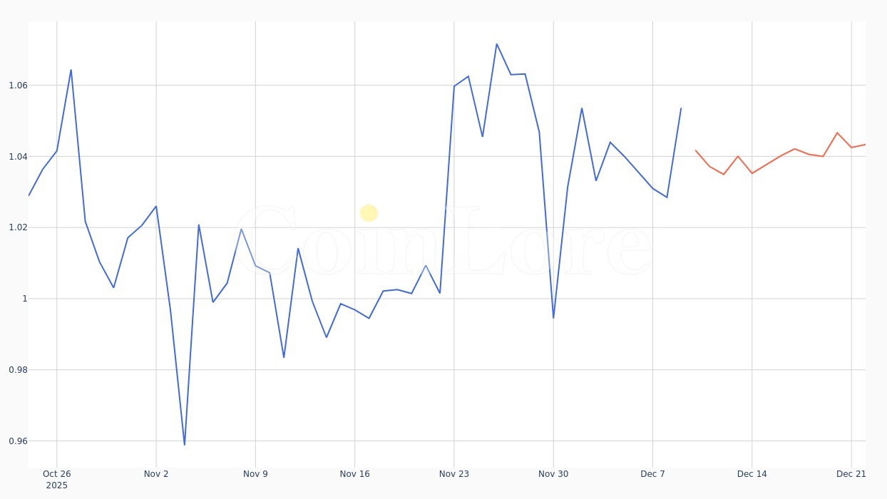 Million short-term price prediction