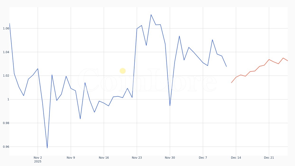 Million short-term price prediction
