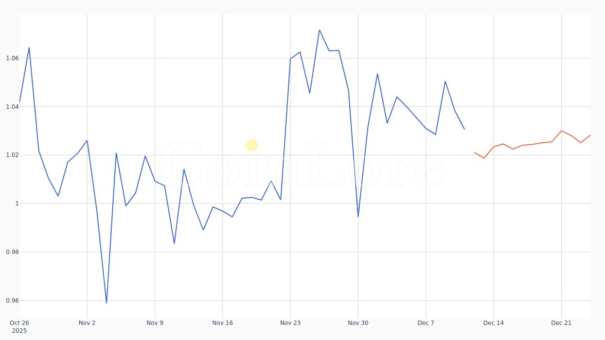 Million short-term price prediction