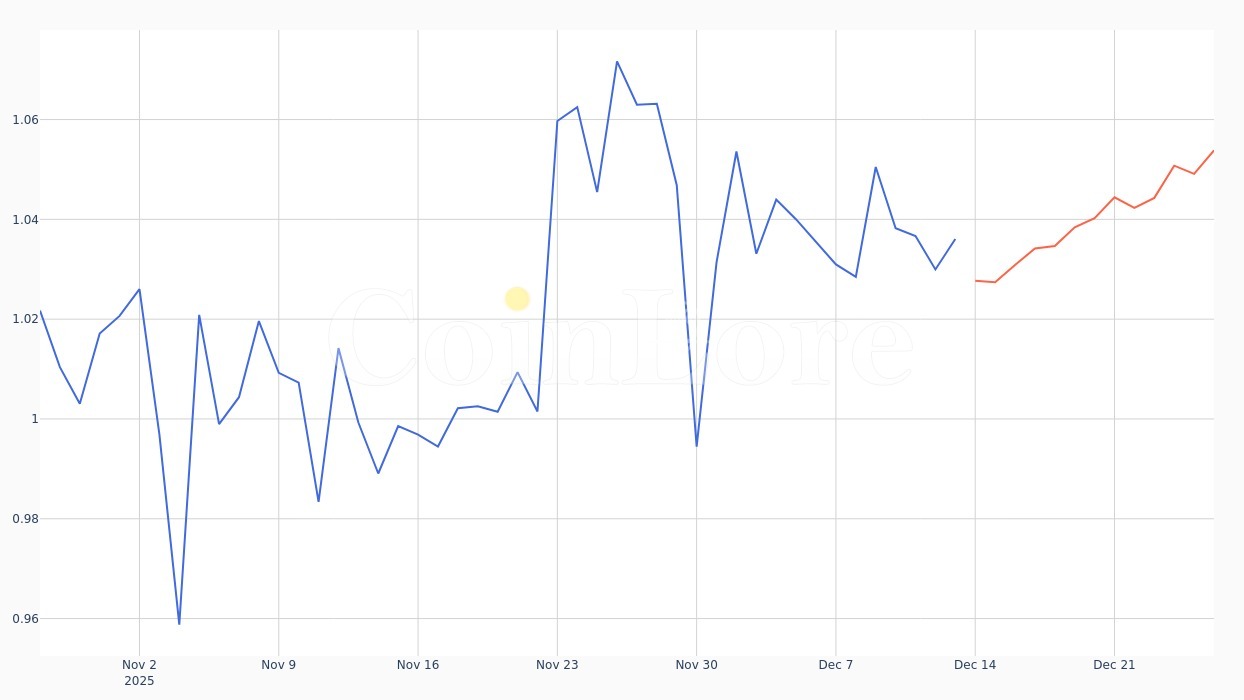 Million short-term price prediction