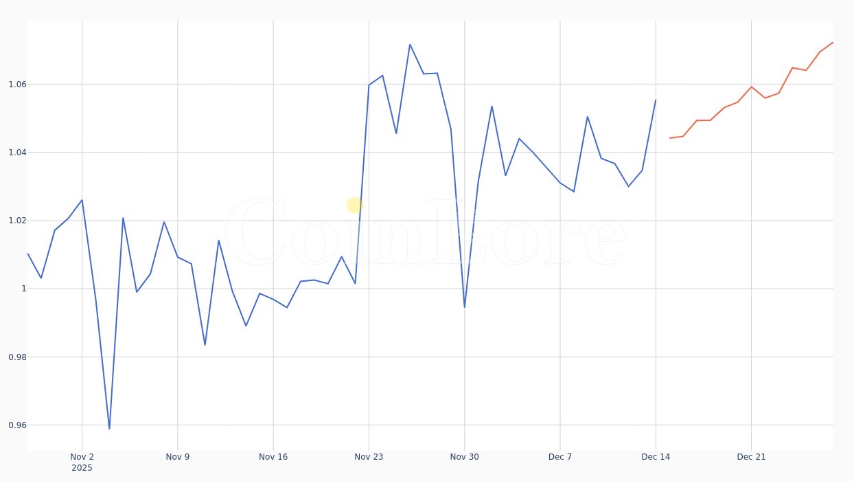 Million short-term price prediction