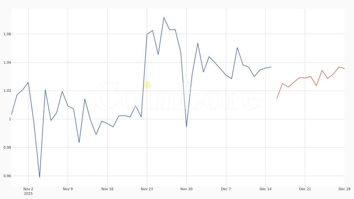 Predicción del precio a corto plazo de Million