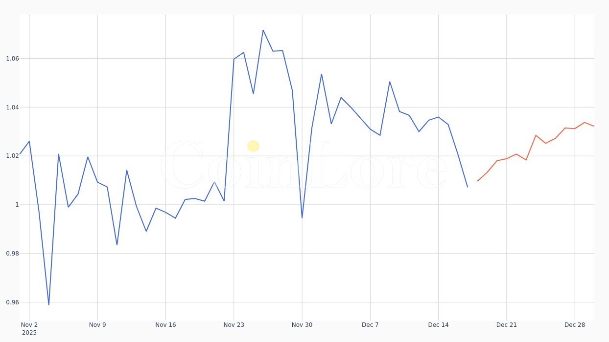 Million краткосрочный прогноз курса