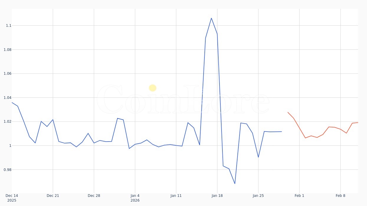Predicción del precio a corto plazo de Million