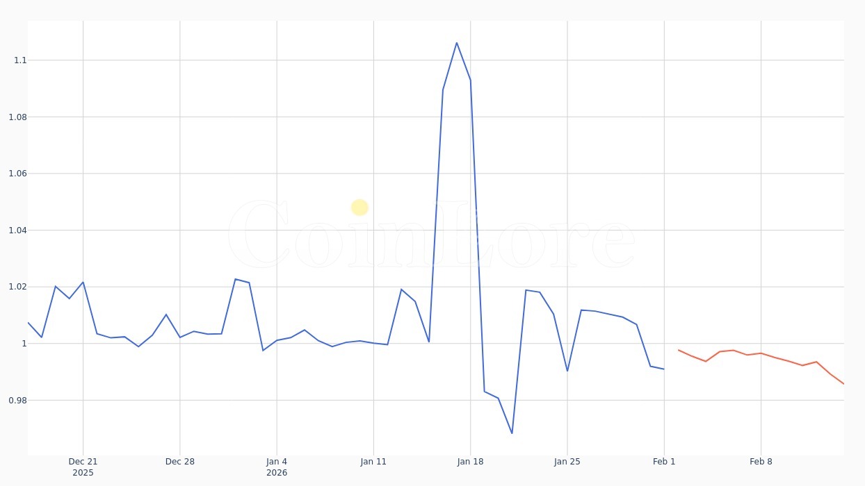 Million краткосрочный прогноз курса