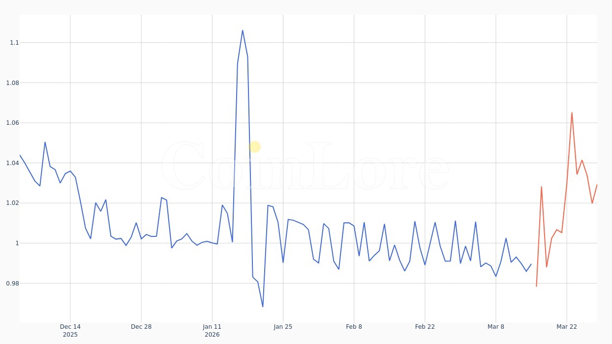 Predicción del precio a corto plazo de Million