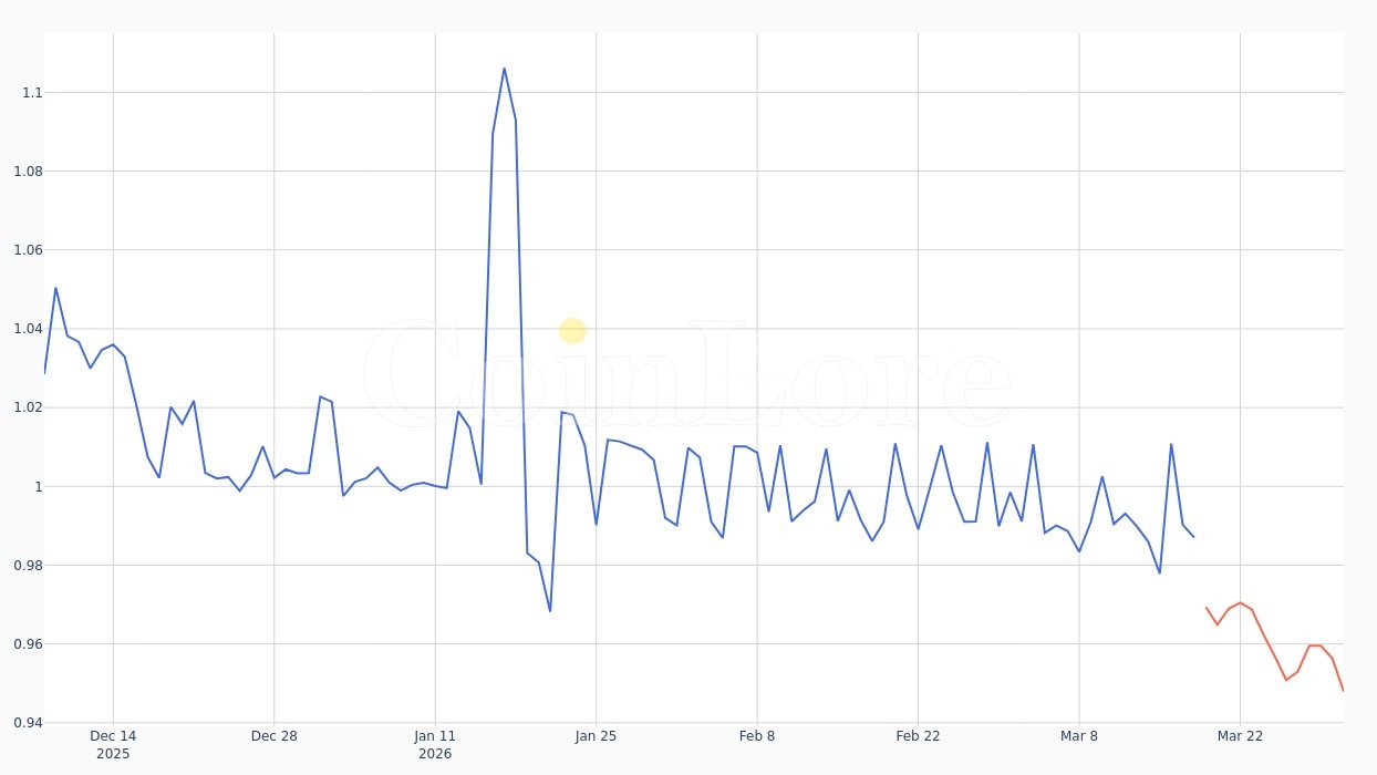 Million краткосрочный прогноз курса