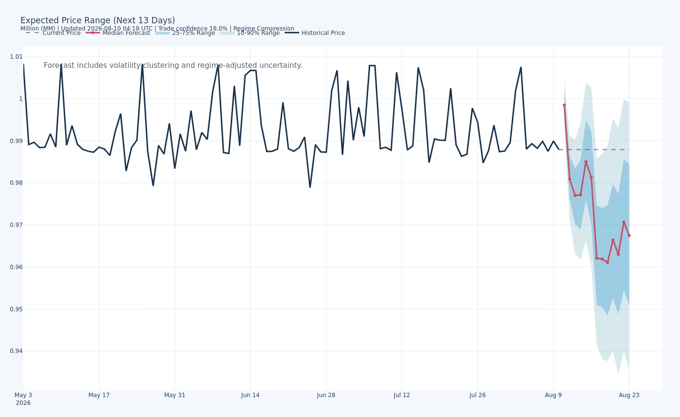 Million price forecast next 13 days with confidence range and prediction bands