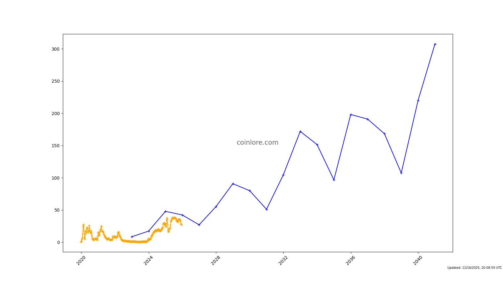 MimbleWimbleCoin долгосрочные прогноз курса