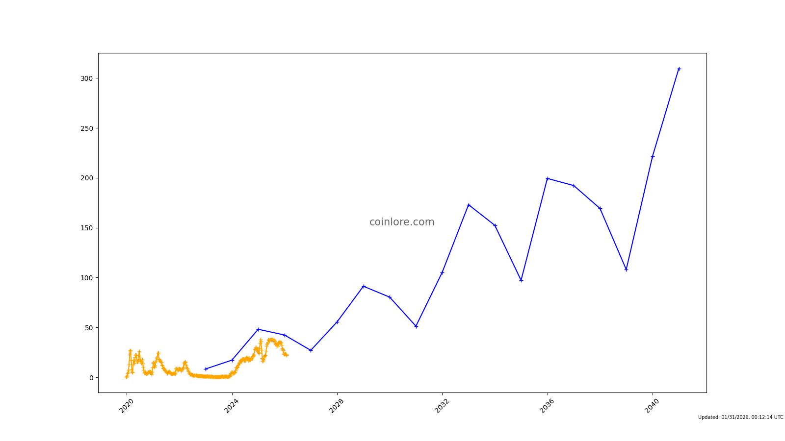 MimbleWimbleCoin долгосрочные прогноз курса
