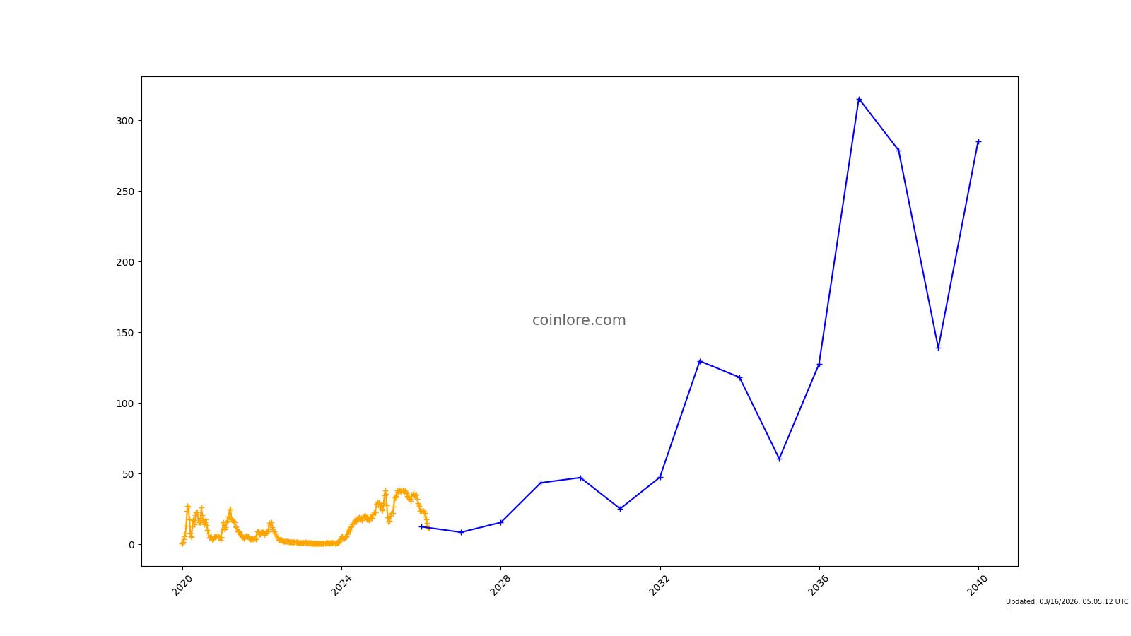 MimbleWimbleCoin долгосрочные прогноз курса