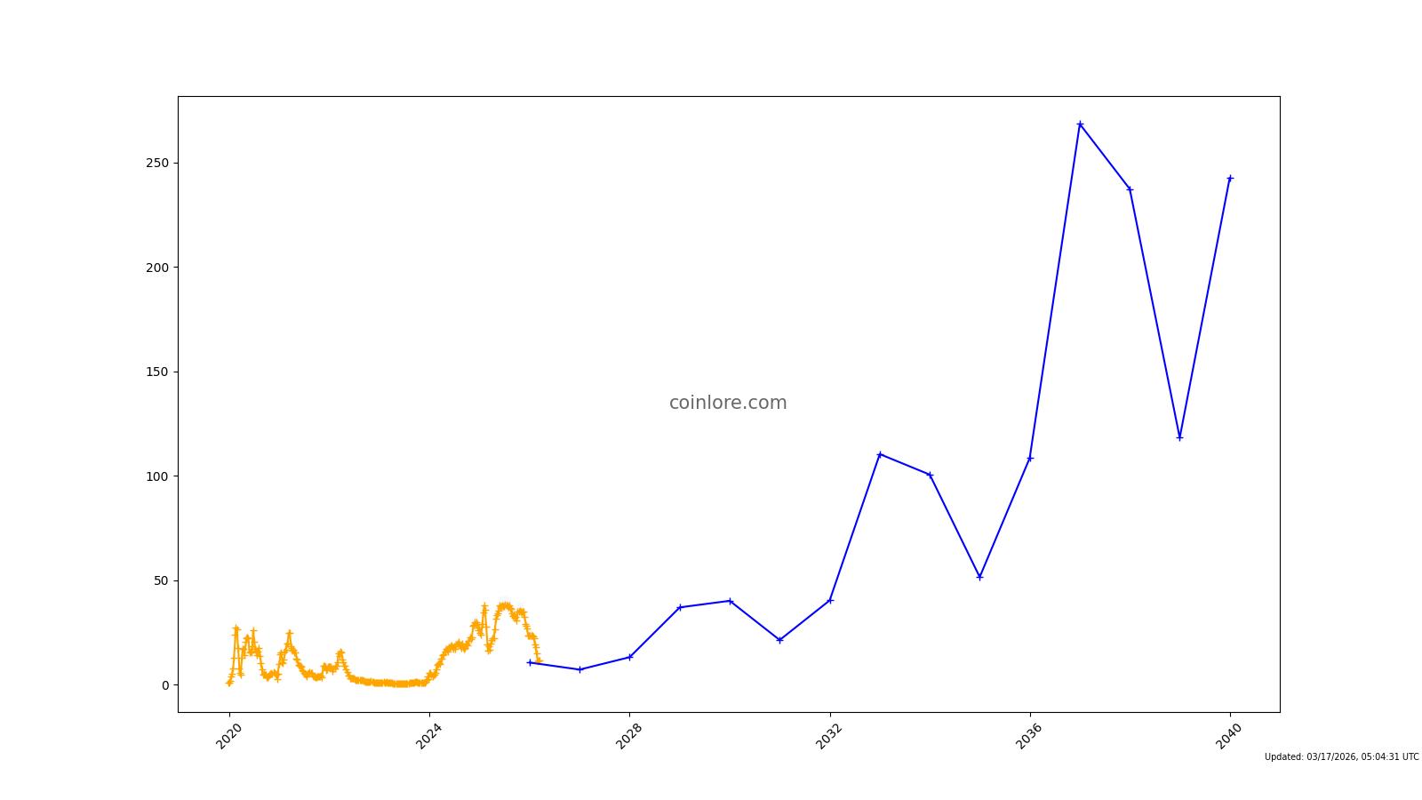 MimbleWimbleCoin долгосрочные прогноз курса