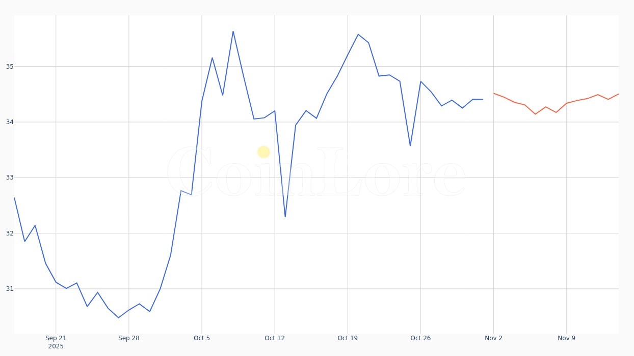 MimbleWimbleCoin краткосрочный прогноз курса