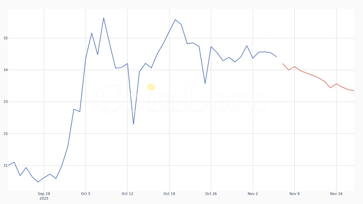 MimbleWimbleCoin short-term price prediction