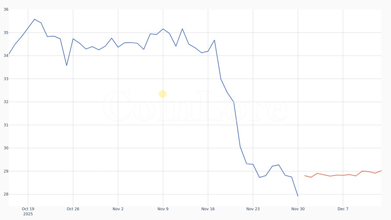 MimbleWimbleCoin kurzfristige Kurs prognose