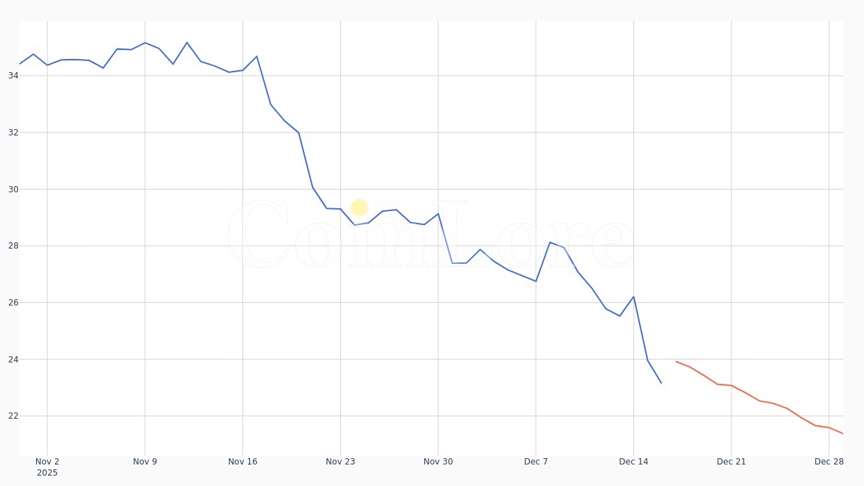 MimbleWimbleCoin краткосрочный прогноз курса