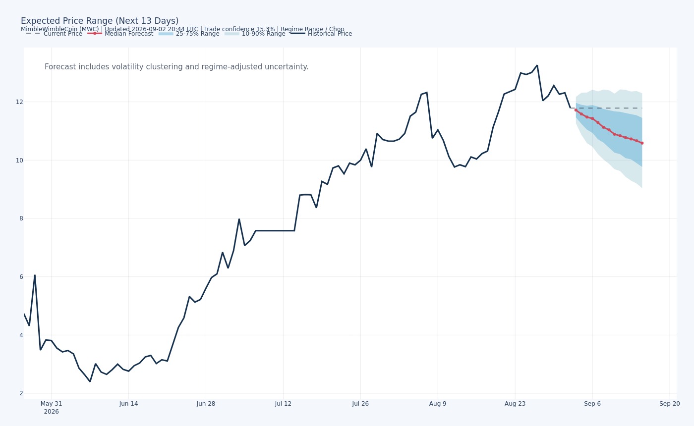 MimbleWimbleCoin price forecast next 13 days with confidence range and prediction bands