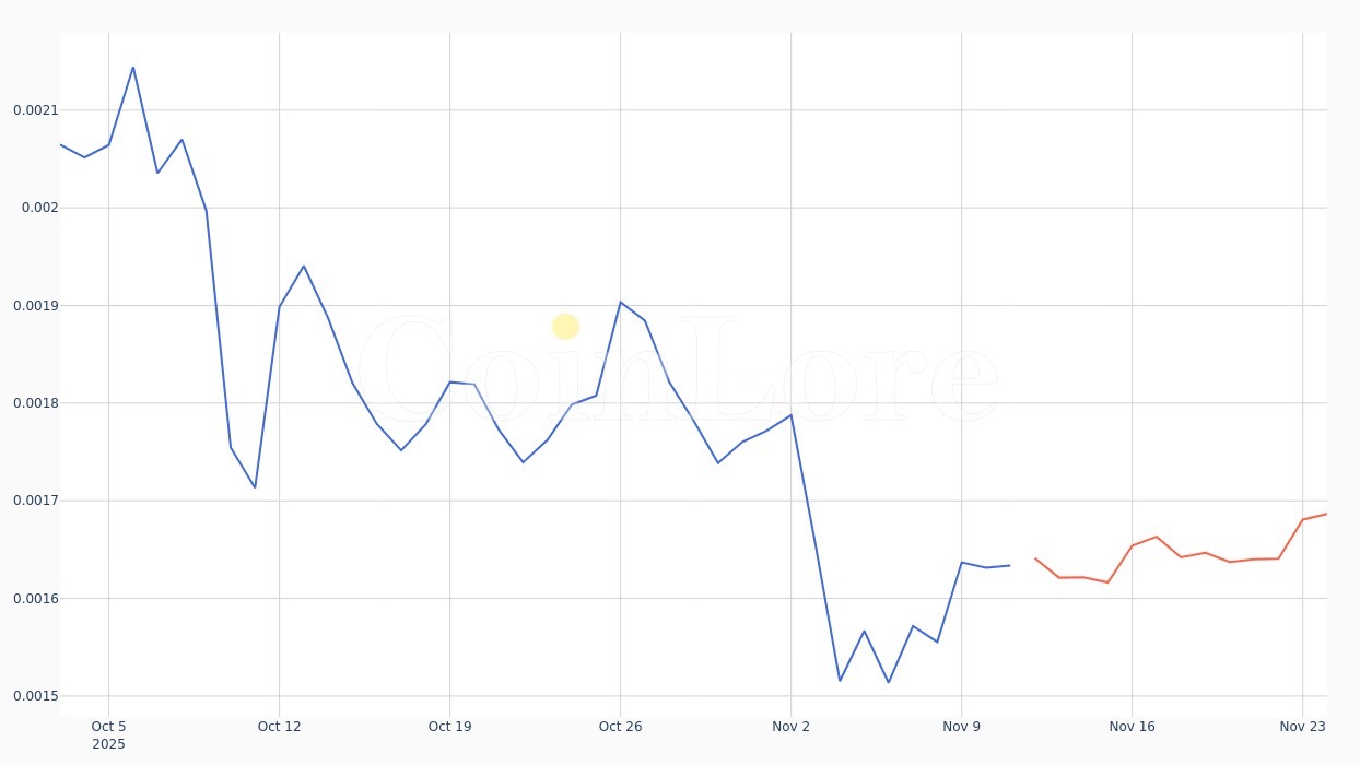 Mimir Token short-term price prediction