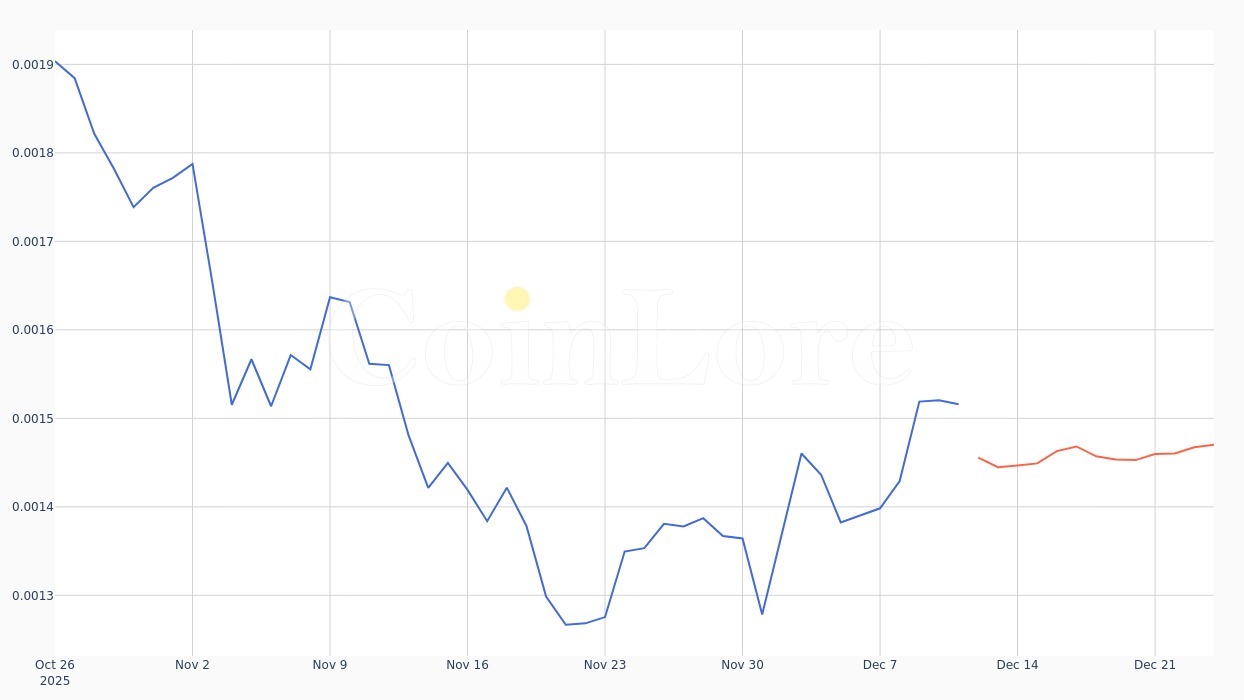 Mimir Token short-term price prediction