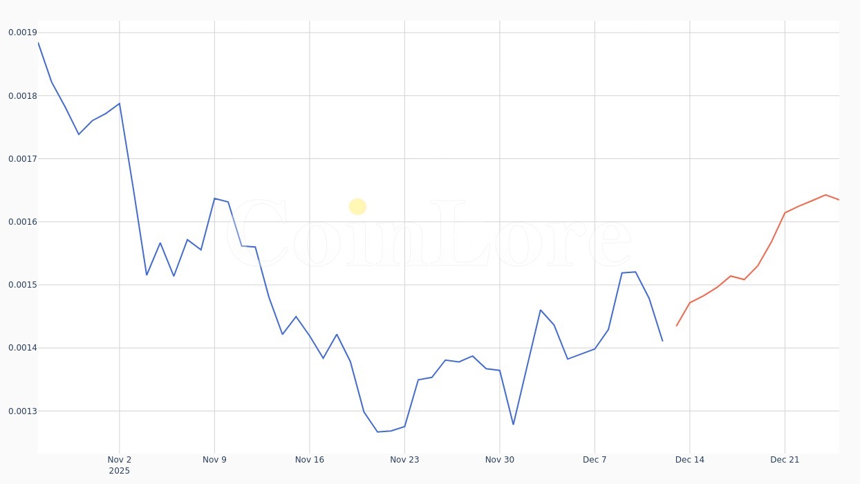 Mimir Token short-term price prediction